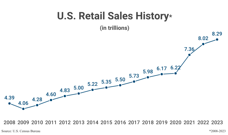 Retail Statistics (2024): Sales Volume & Industry Trends by Year