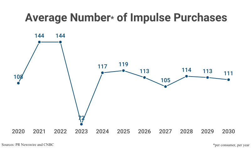 Impulse Buying Statistics (2025): Consumer Spending Habits