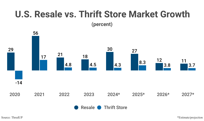 Thrifting Statistics (2025): Industry Size, Revenue & Growth Rate