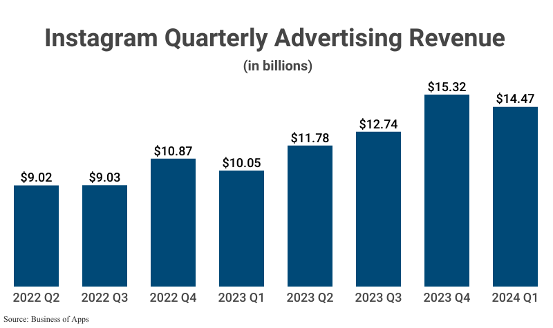 Instagram Shopping Statistics (2024): User & Revenue Growth