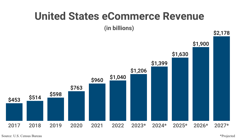 eCommerce Statistics (2023): Sales & User Growth Trends