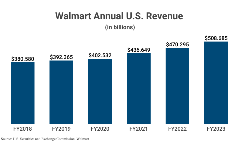 Walmart Statistics (2023): Revenue, Customers & Market Share