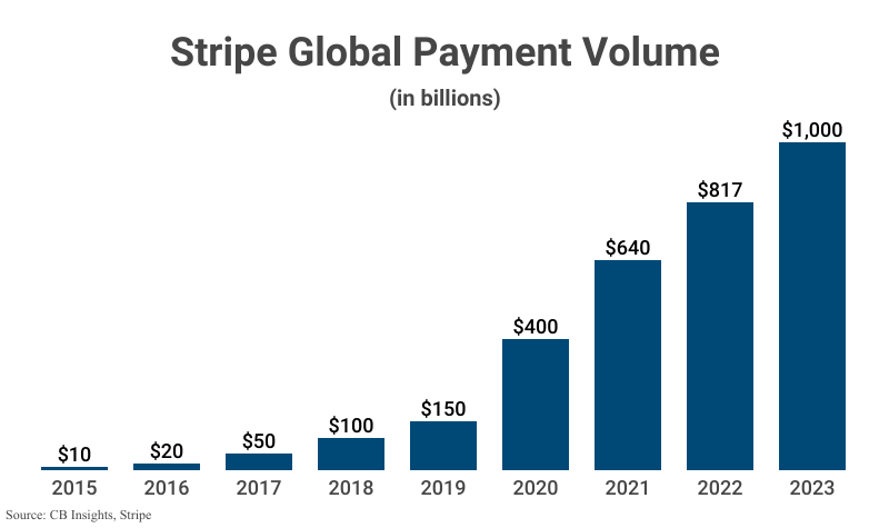 Stripe Statistics (2024): Revenue, Market Share & Growth Rate