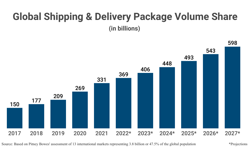 Package Delivery Statistics (2023): per Day, Month & Year