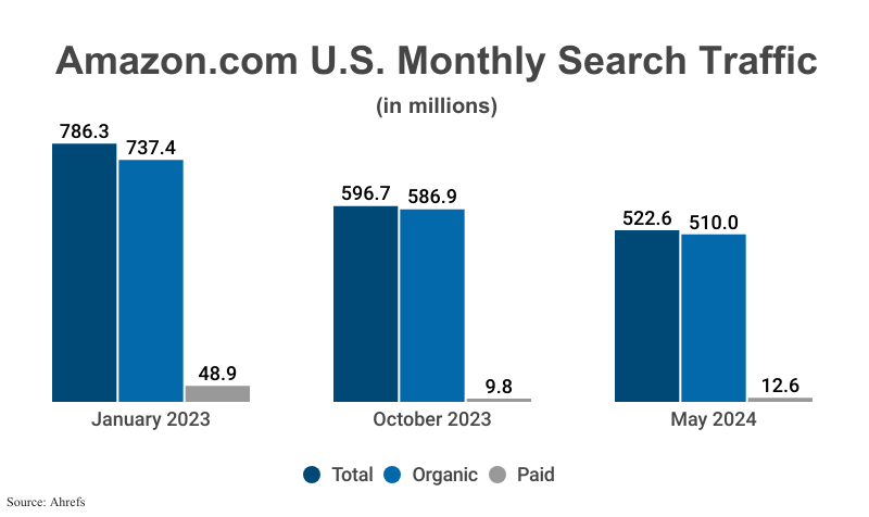 Amazon Statistics (2024): Yearly Growth, Sales Data & Users