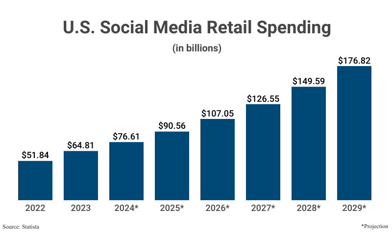 Social Media Shopping & Commerce Statistics (2024): by Year Social Media Shopping & Commerce Statistics (2024): by Year