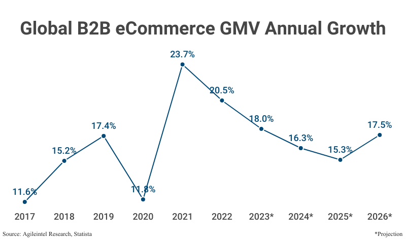 B2B eCommerce Statistics (2024): Sales, Market Size & Growth