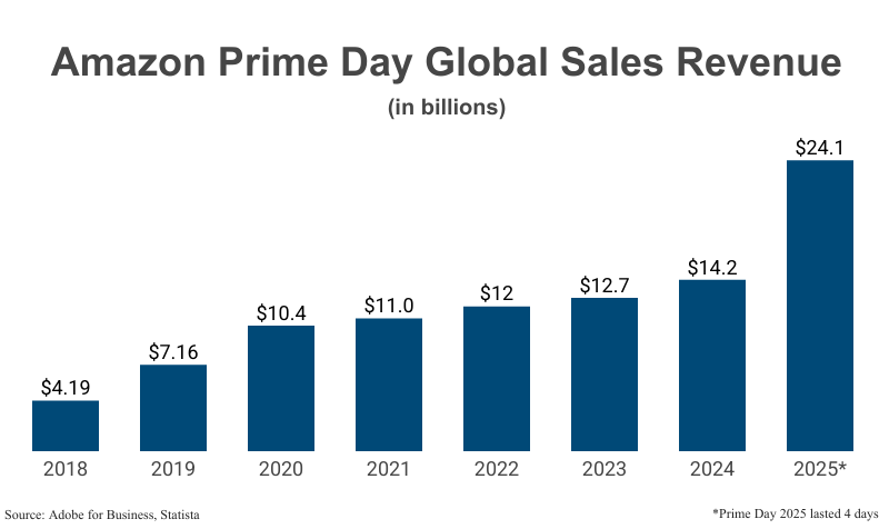 Amazon Statistics (2025): Yearly Growth, Sales Data & Users
