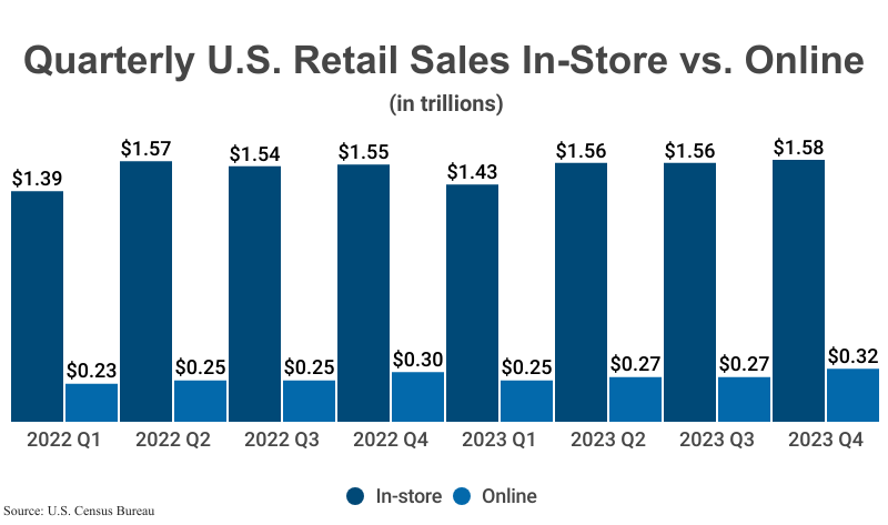 Online vs In-Store Shopping Statistics (2024): Latest Sales Data