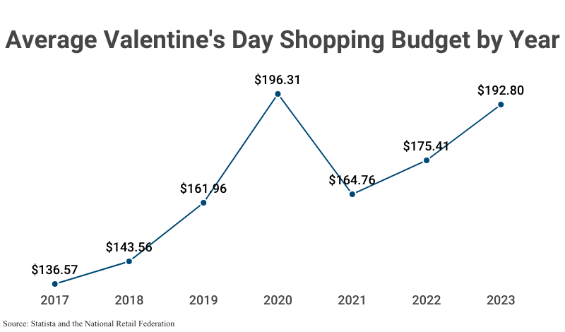 2023 Valentine's Day Shopping Statistics: Total Sales (by Year)