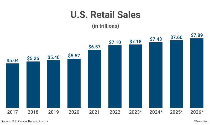 Retail Statistics (2023): Sales Volume & Industry Trends by Year