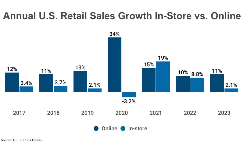 Online vs In-Store Shopping Statistics (2024): Latest Sales Data