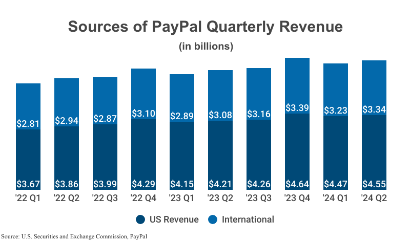 Paypal Statistics (2024): Users, Market Share & Transaction Data