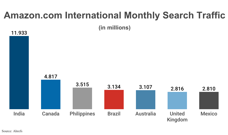 Amazon Statistics (2024): Yearly Growth, Sales Data & Users