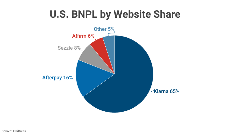 Buy Now Pay Later Statistics (2024): Market Share & Trends