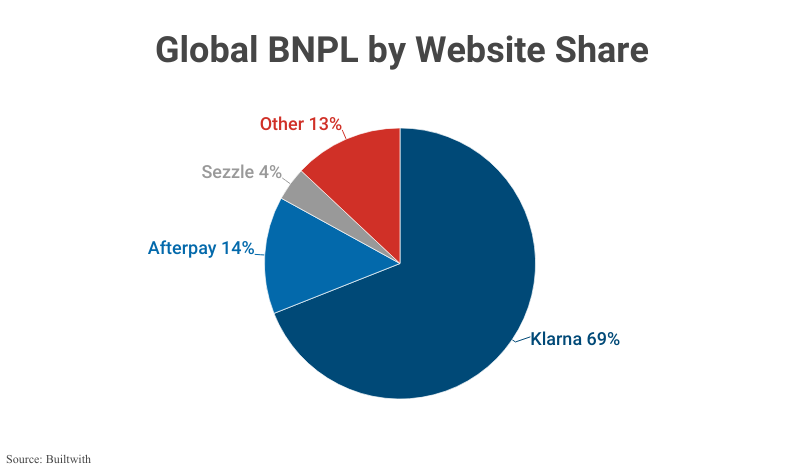 Buy Now Pay Later Statistics (2024): Market Share & Trends