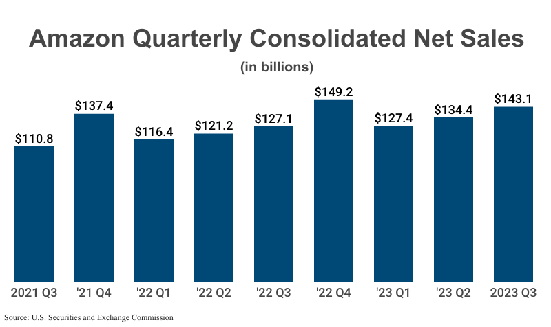 Amazon Statistics (2023): Yearly Growth, Sales Data & Users