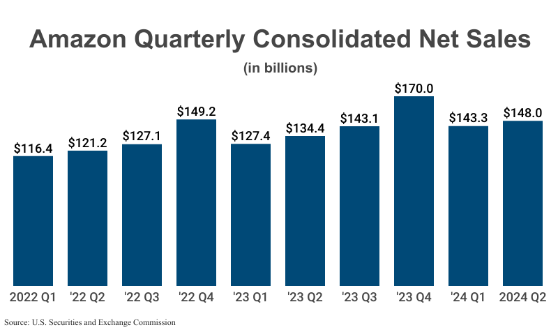 Amazon Statistics (2024): Yearly Growth, Sales Data & Users