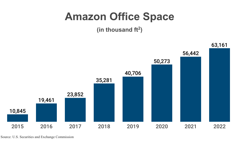 Amazon Statistics (2023): Yearly Growth, Sales Data & Users