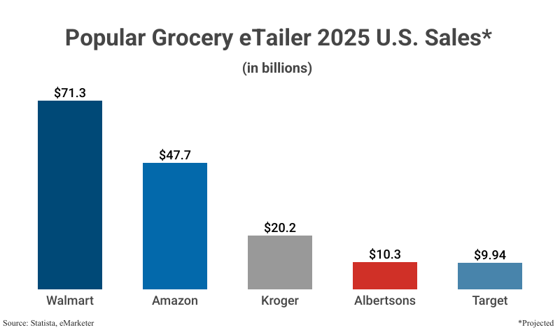 Online Grocery Shopping Statistics (2026): Sales + Growth Rate