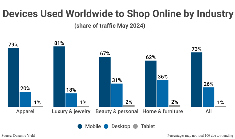 eCommerce Fashion Statistics (2024): Online Shopping Trends