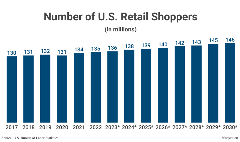 Retail Statistics (2023): Sales Volume & Industry Trends by Year
