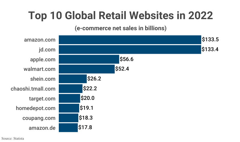 Largest Retailers in the U.S. and the World (as of 2024): Full List