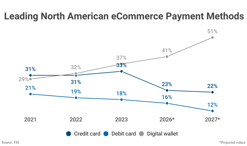 Digital Wallet Statistics (2024): Users, Growth Rate & Trends