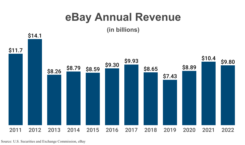 eBay Statistics (2023): Growth Data on Users, Listings & Revenue