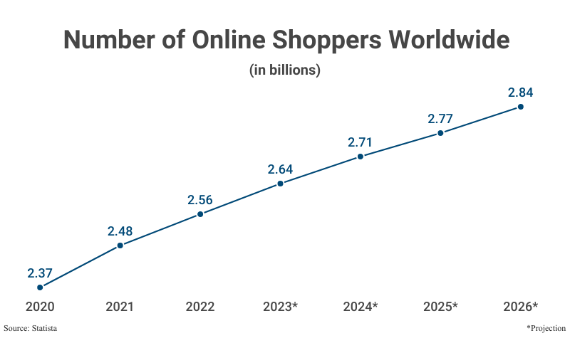 Online Shopping Trends (2024): Buying Behaviors & Growth Rates