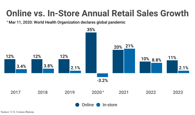 COVID-19 Online Shopping Statistics: Before, During & After
