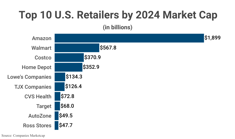 Largest Retailers in the U.S. and the World (as of 2024): Full List