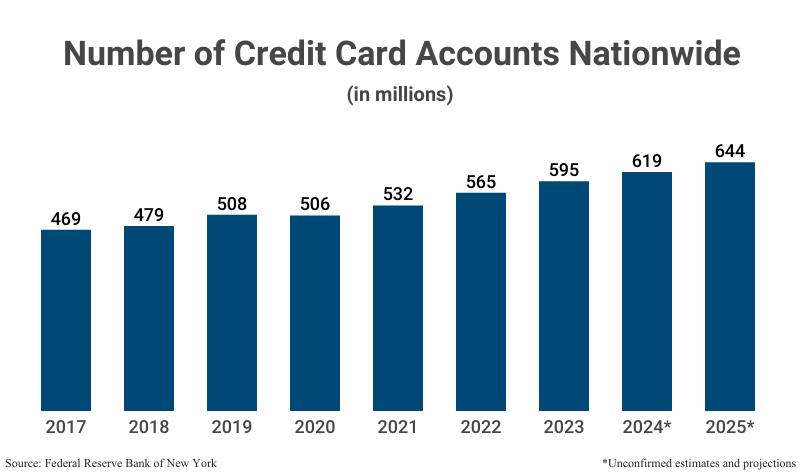 Credit Card Ownership Statistics (2024): Usage & Total Accounts