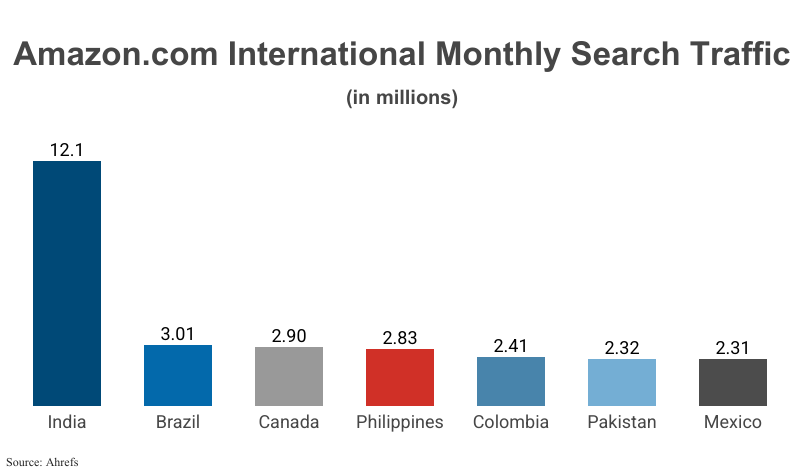Amazon Statistics (2025): Yearly Growth, Sales Data & Users