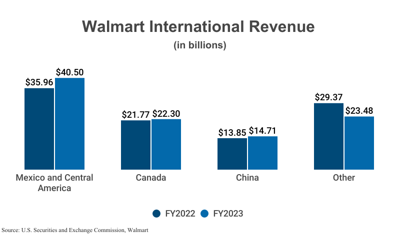 Walmart Statistics (2023): Revenue, Customers & Market Share