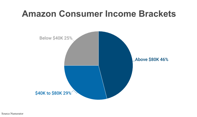 Amazon Statistics (2023): Yearly Growth, Sales Data & Users