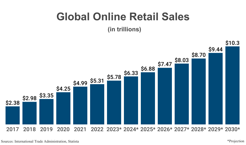 Online Shopping Sales
