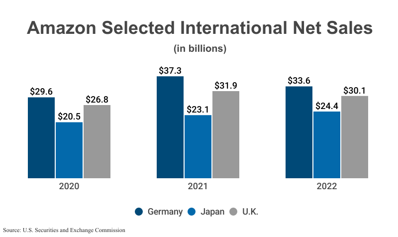Amazon Statistics (2023): Yearly Growth, Sales Data & Users