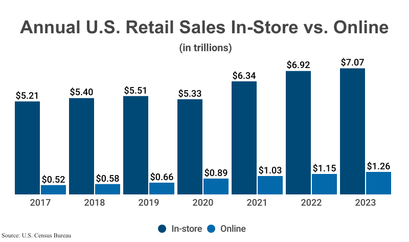 Online vs In-Store Shopping Statistics (2024): Latest Sales Data