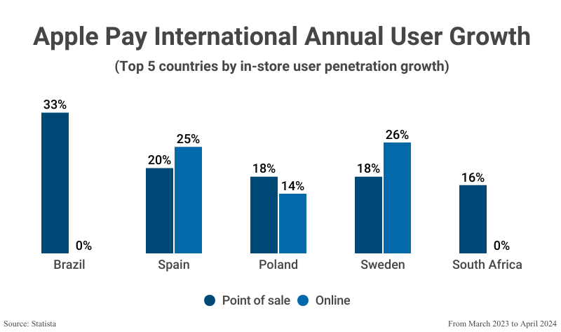 Apple Pay Statistics (2024): Users, Market Share & Growth Rate