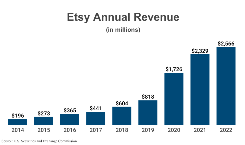 Etsy Statistics (2023): Revenue, Customer & Seller Growth Data