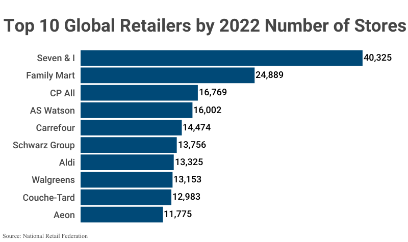Largest Retailers in the U.S. and the World (as of 2023): Full List