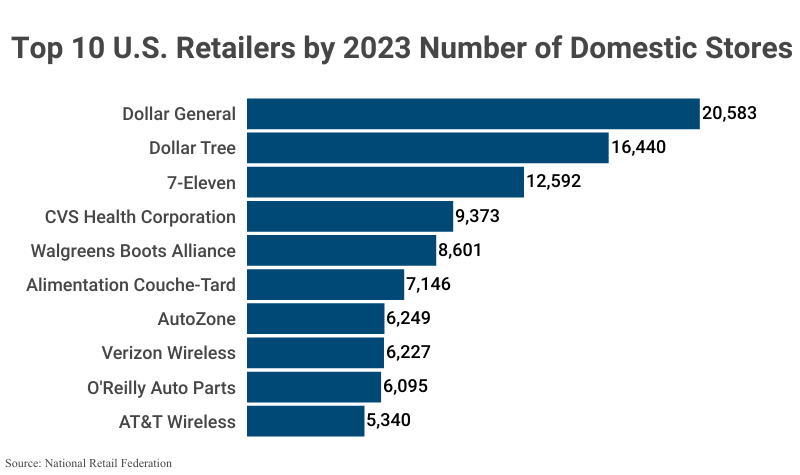 Largest Retailers in the U.S. and the World (as of 2025): Full List