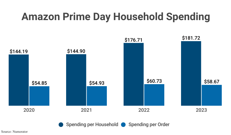 Amazon Prime Day Statistics (2024): Sales Data by Year