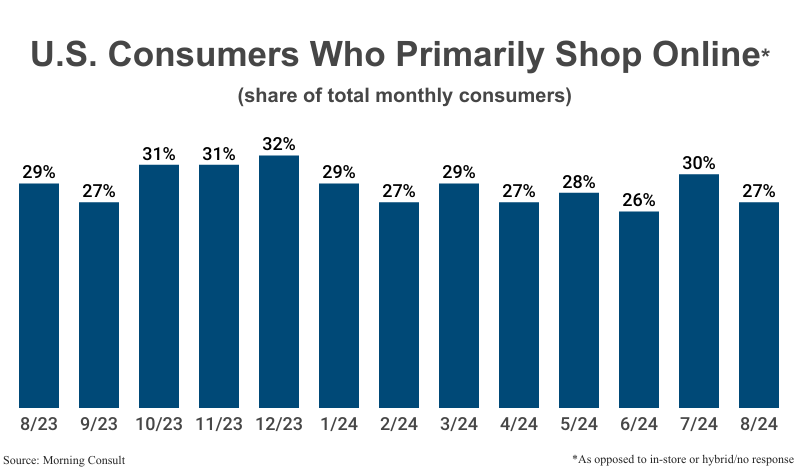 Online Shopping Statistics (2024): Growth, Sales & Demographics