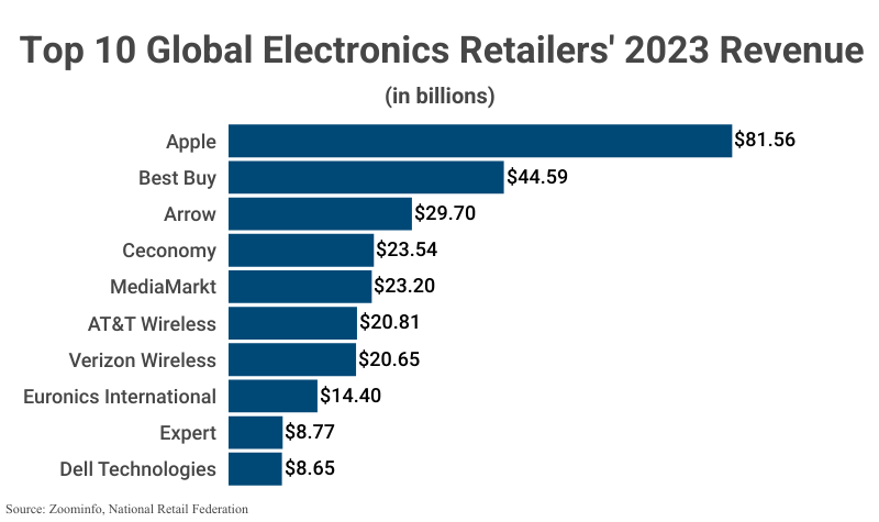 Largest Retailers in the U.S. and the World (as of 2025): Full List
