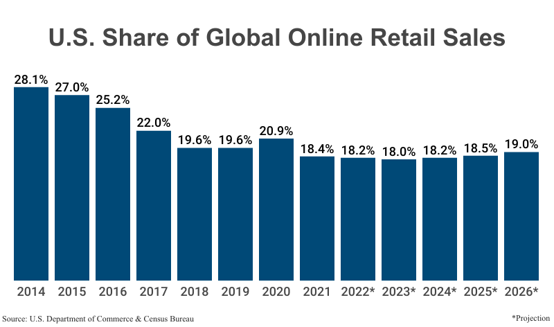 Online Shopping Statistics (2023): Growth, Sales & Demographics