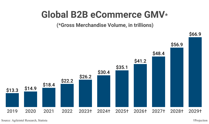 B2B eCommerce Statistics (2024): Sales, Market Size & Growth