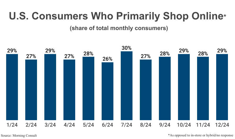Online Shopping Statistics (2025): Growth, Sales & Demographics
