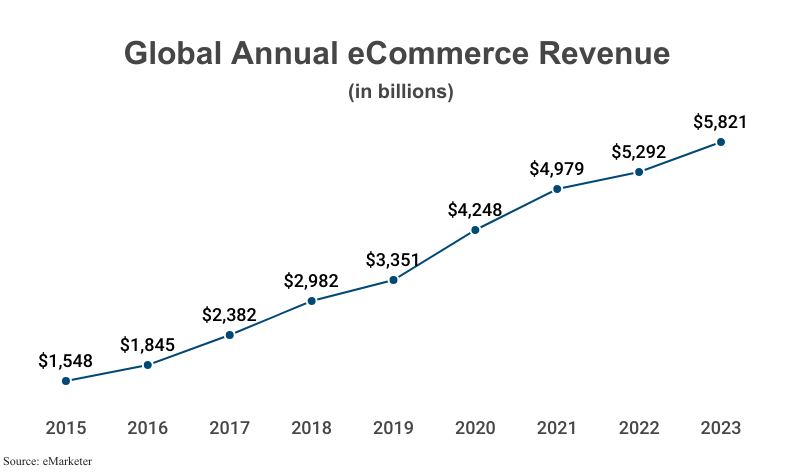 Online Shopping Growth Statistics (2024): Trend Data by Year